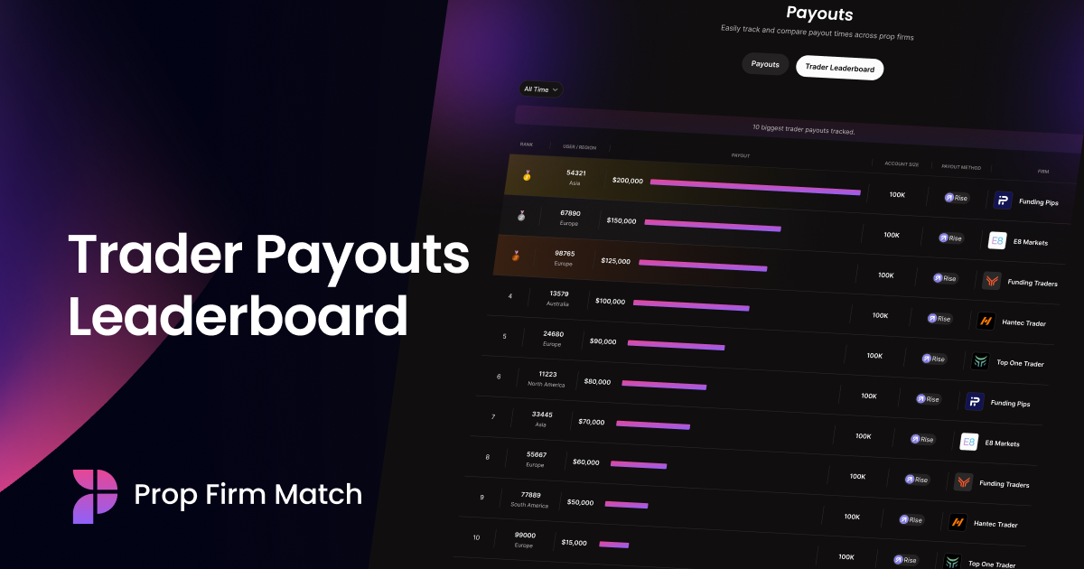Trader Payouts Leaderboard | Prop Firm Match